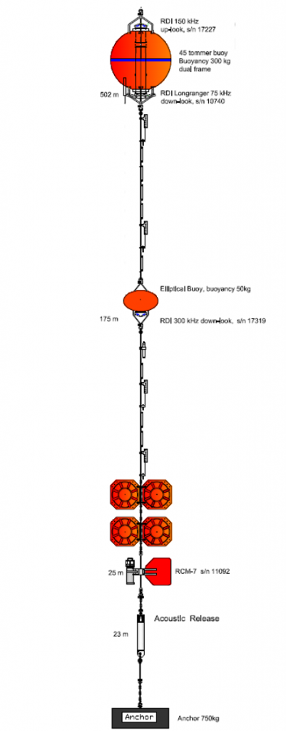 Mooring Matters: Sustained Measurements of Crucial Ocean Currents ...