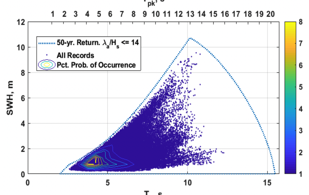 Figure 3 50-year sea state contour at Jeffrey’s Ledge NH - DeepWater ...