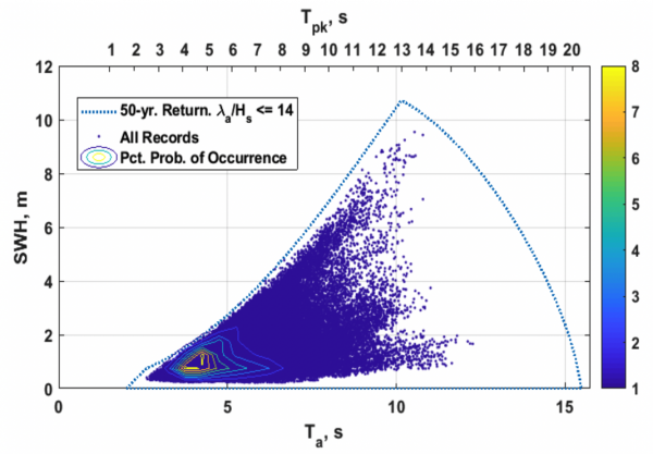 Figure 3 50-year sea state contour at Jeffrey’s Ledge NH - DeepWater ...