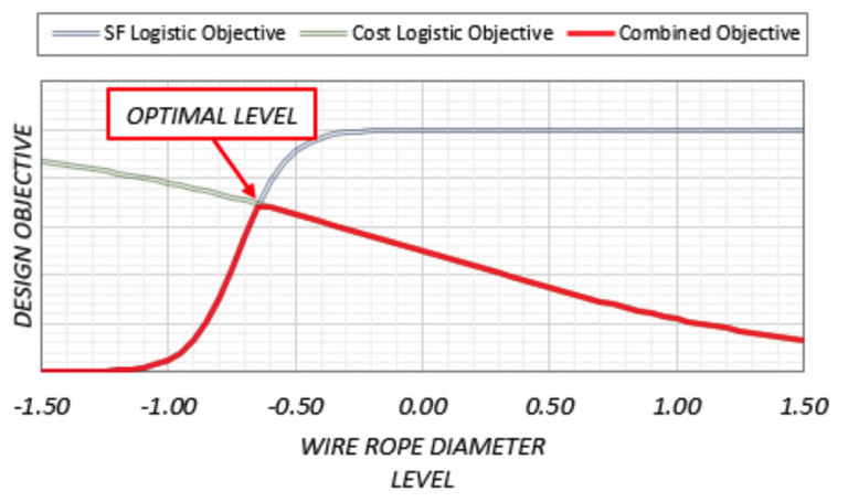 Figure 6 Illustration of wire rope safety factor and cost objectives ...